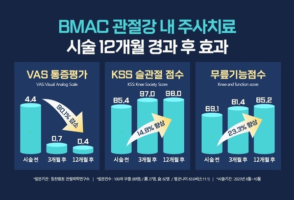 “BMAC 관절강내 주사, 시술 1년 후 통증·기능개선 효과 확인”