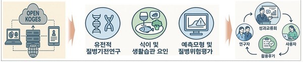 국립보건연구원, ‘OPEN KoGES 플랫폼 데이터 활용 사례’ 성과 교류회 개최